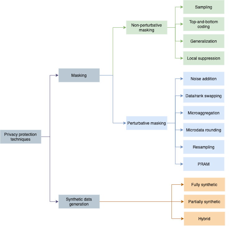Personal data anonymization: key concepts & how it affects machine learning models | Tryolabs